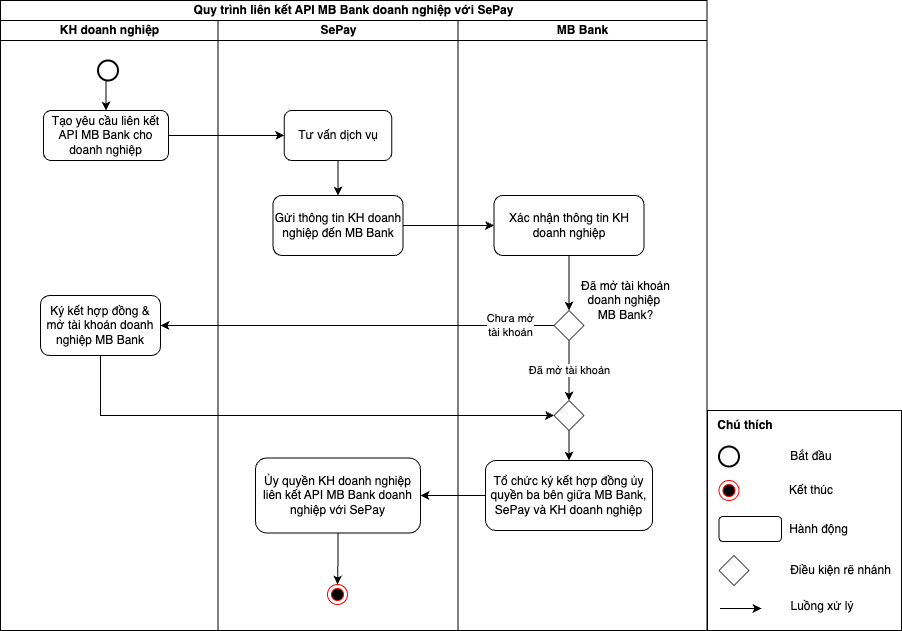 Hướng dẫn kết nối Ngân Hàng MB | SePay